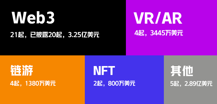 日本通信运营商NTT Docomo将向Web3投资40亿美元；Rokid获余杭国投1.25亿人民币投资｜元宇宙投融资周刊27期