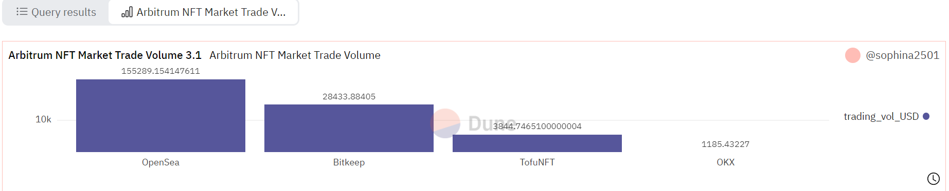 BitKeep NFT市场在Arbitrum交易量飙升至第二