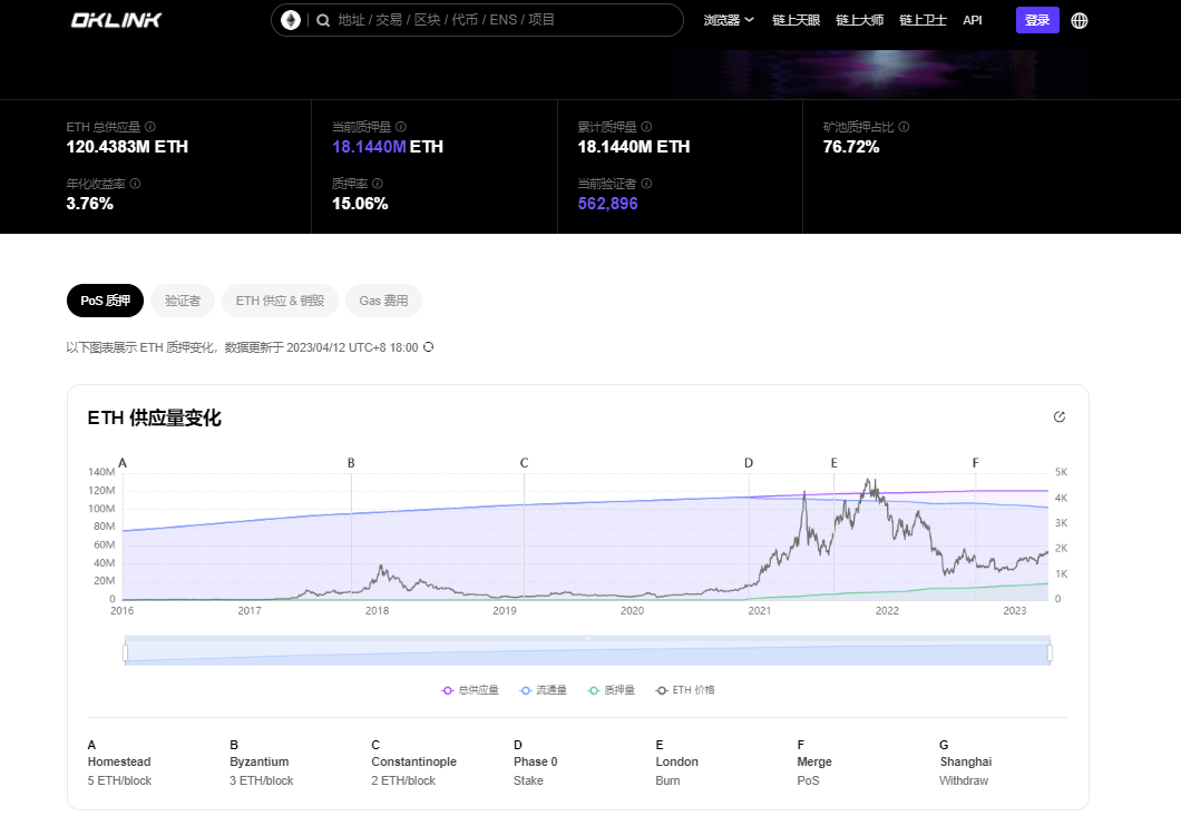 欧科云链OKLink：距以太坊上海升级不足12小时，当前质押量1814万枚ETH