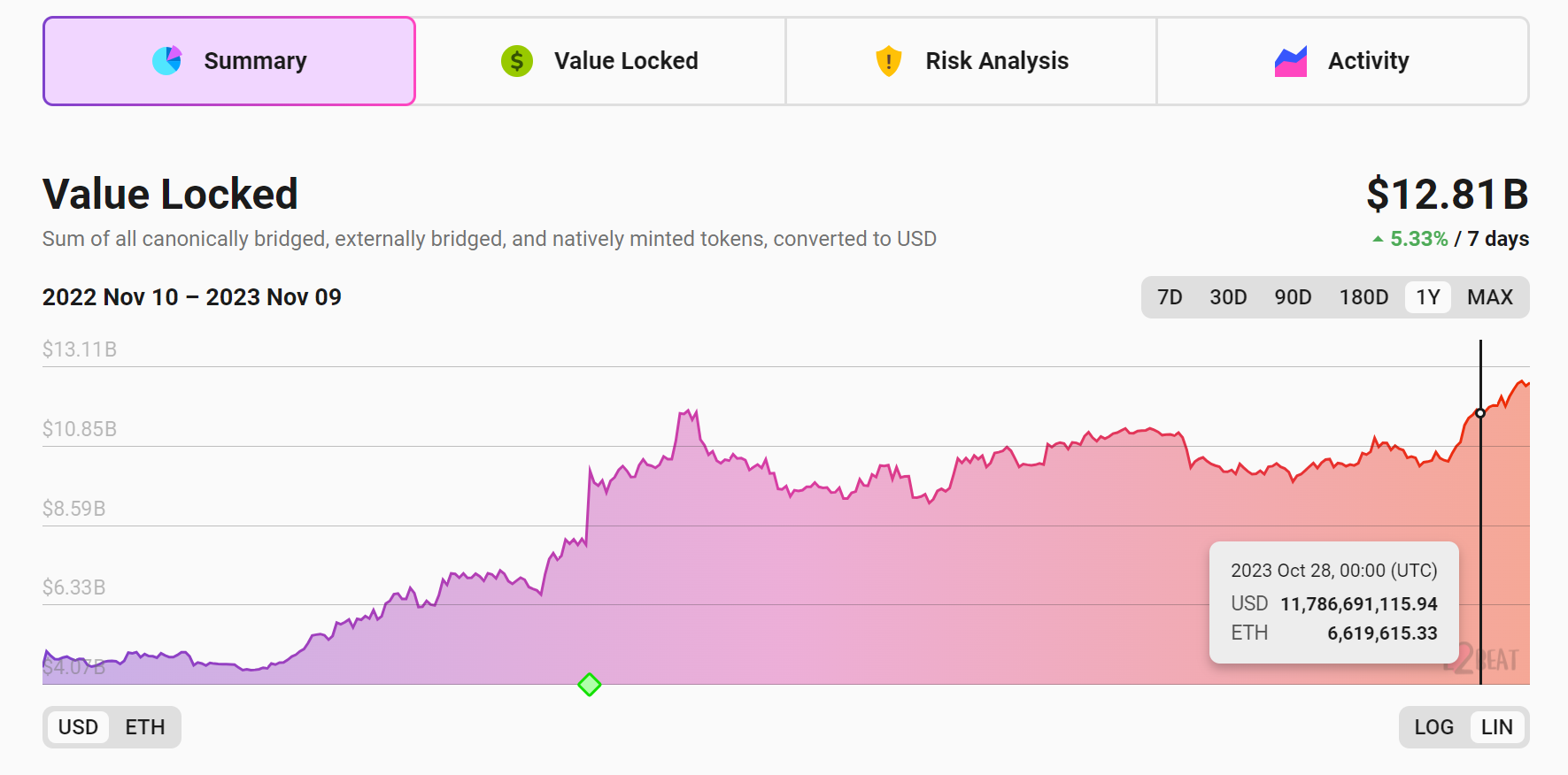 以太坊L2 TVL上升至128.1亿美元，7日涨幅5.68%